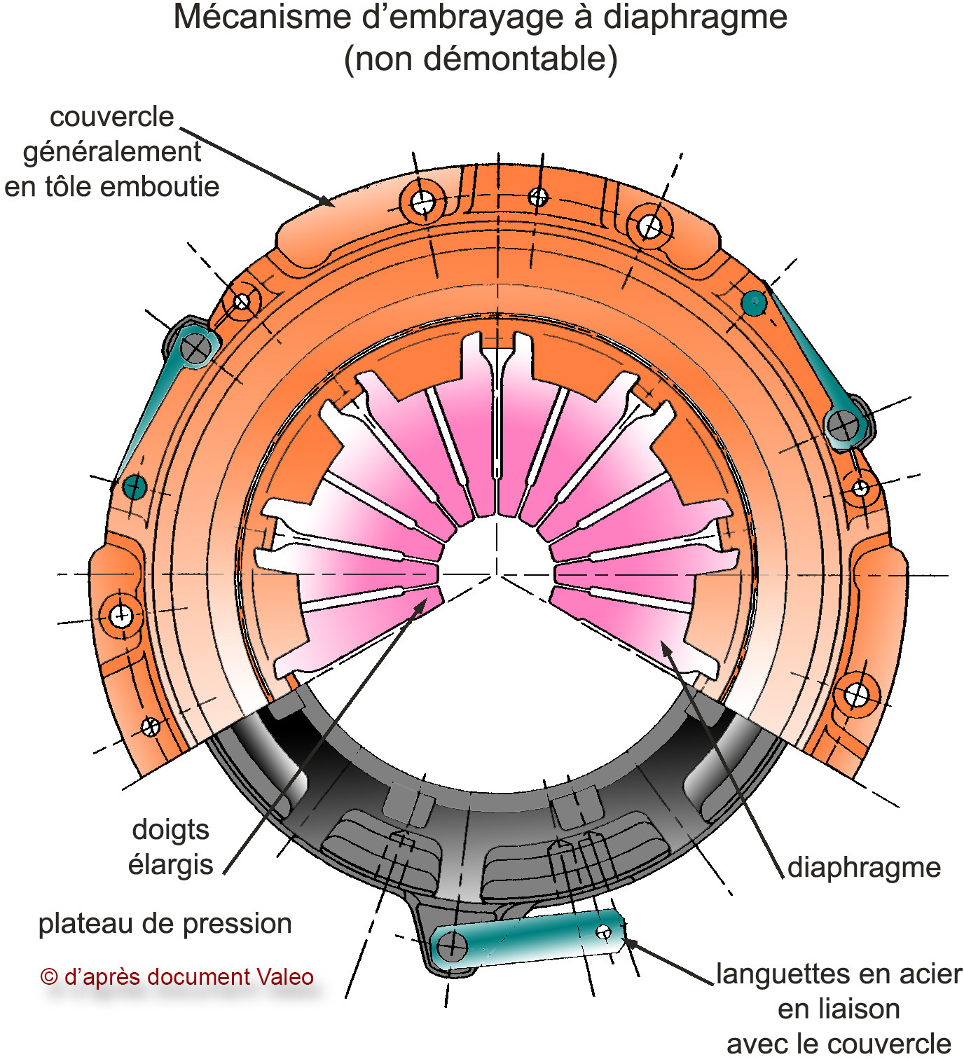 -andré abadia-articles techniques-: Transmissions : l'embrayage à diaphragme