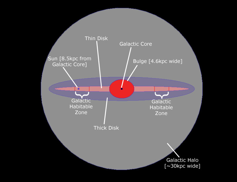 Galactic Habitable Zone