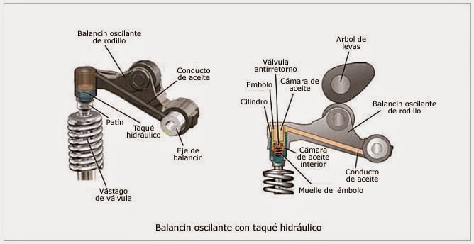 ELECTROMECÁNICA: MOTORES TEMA 4.4 Varillas, Balancines y Taqués