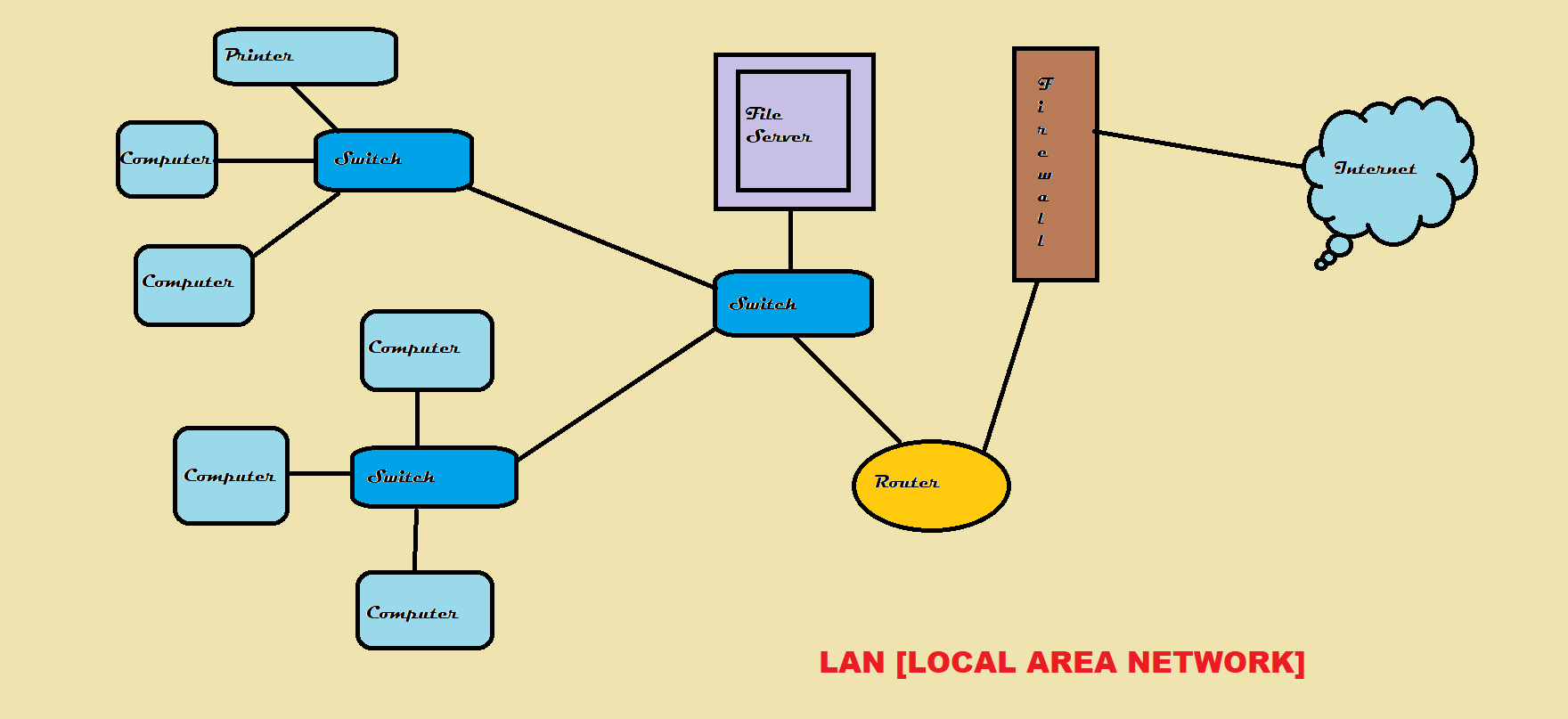 Classification of Networks