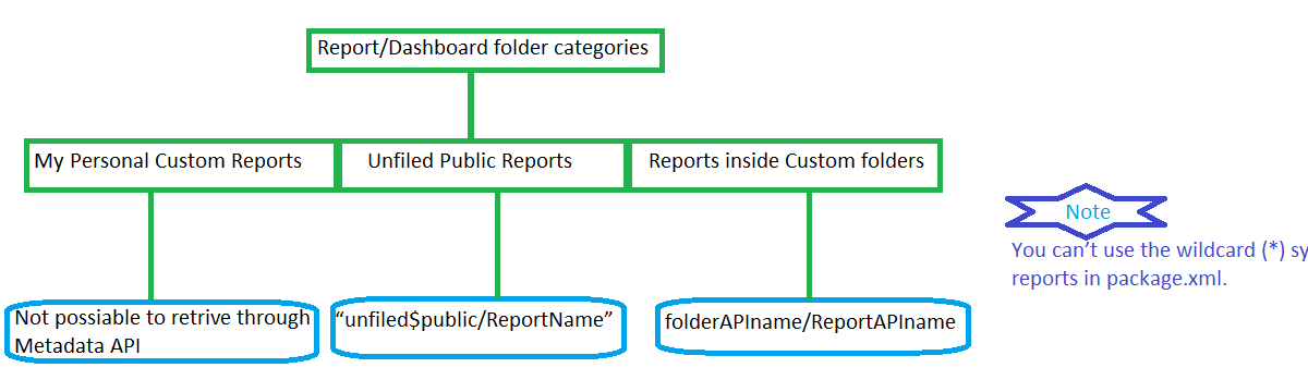 Retrieve Reports using package.xml Retrieve Reports using package.xml