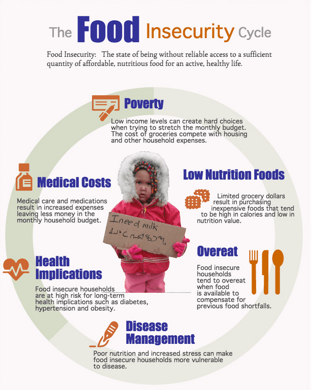 Burnaby Food First | Food Security Through Community Action and Support ...
