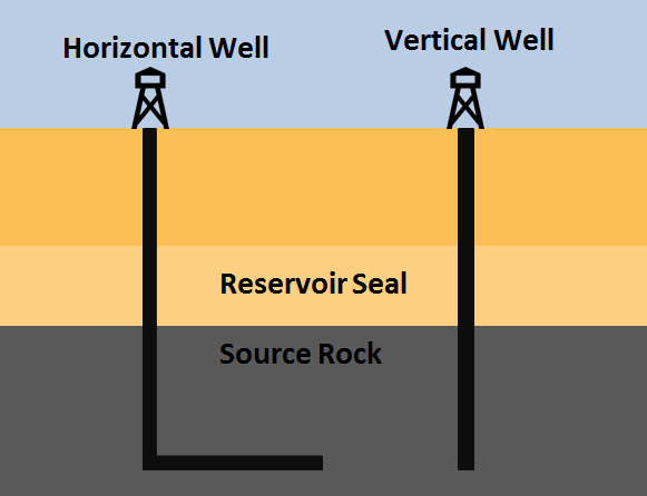 Horizontal wells and Multilateral Wells ~ The Petro Stuffs