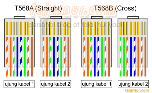 Kabel UTP (Unshield Twisted Pair) | Dimas's Zone