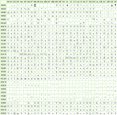 Algo relacionado com informática: Padrões de codificação de caracteres