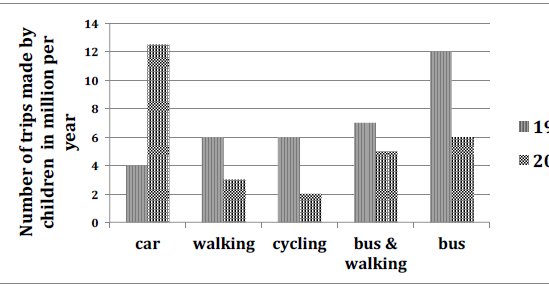 The graph below shows the number of trips made by children in one ...