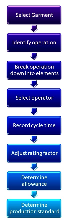 Apparel Merchandising Learner: Time Study for Garment Production