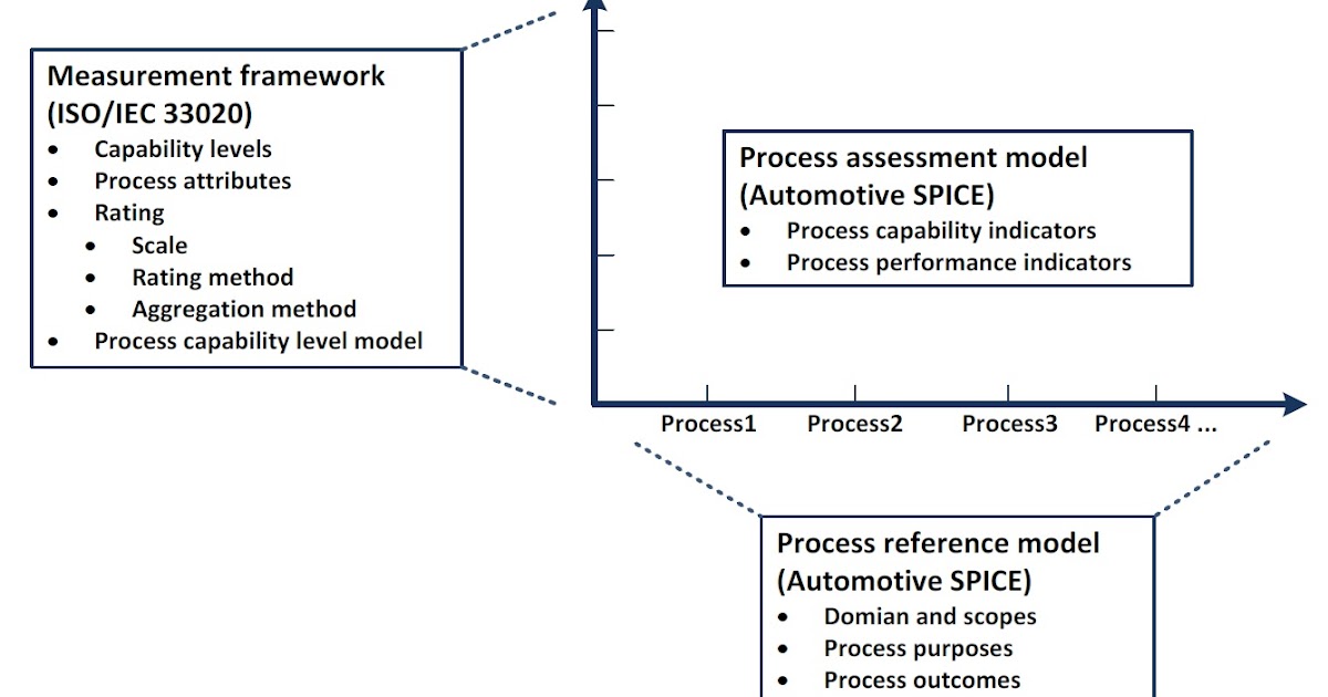 AUTOMOTIVE SPICE 3.0