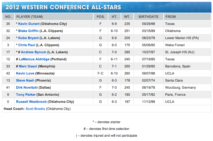 Sports Info and Highlights: NBA - All Star: 2012 Roster