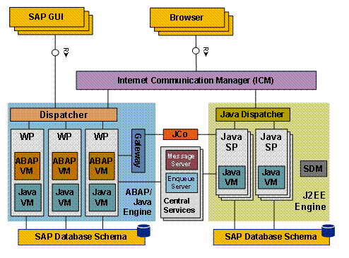 SAP Basis Administrator Blog: Components of SAP 3-tier Architecture