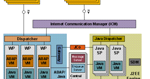 SAP Basis Administrator Blog: Components of SAP 3-tier Architecture