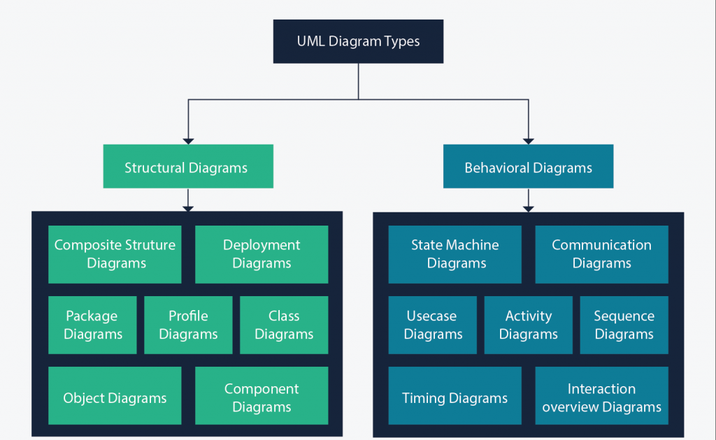 Software Engineering: UML- Unified Modeling Language