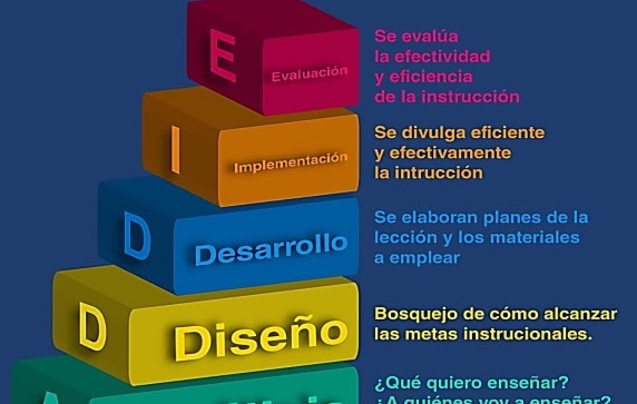 IMPORTANCIA DEL MODELO ADDIE