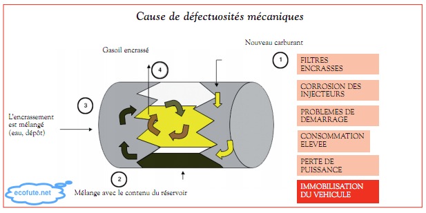 " Blog Ecofuté " pour fans de technologie écologique !!!: Contamination ...