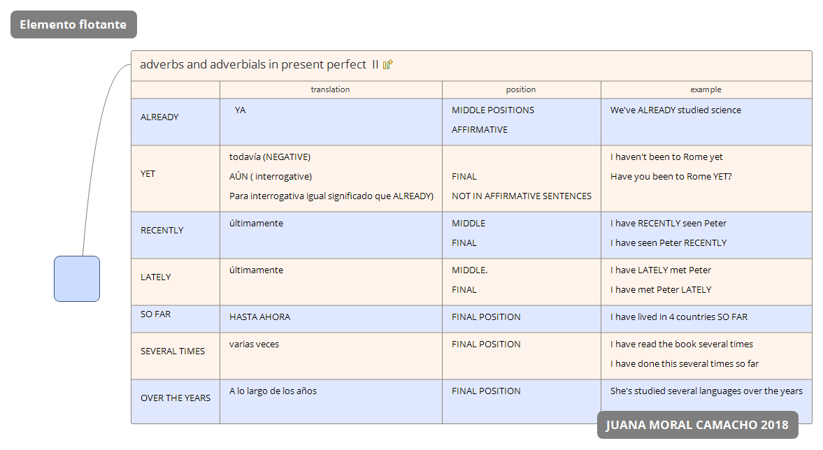 JUANA MORAL'S ENGLISH SITE: PRESENT PERFECT EASY STUFF
