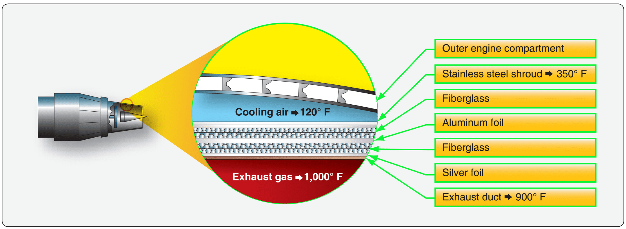 Gas Turbine Engine Cooling System