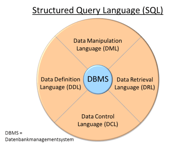 Difference Between DDL and DML | DB Exam Study