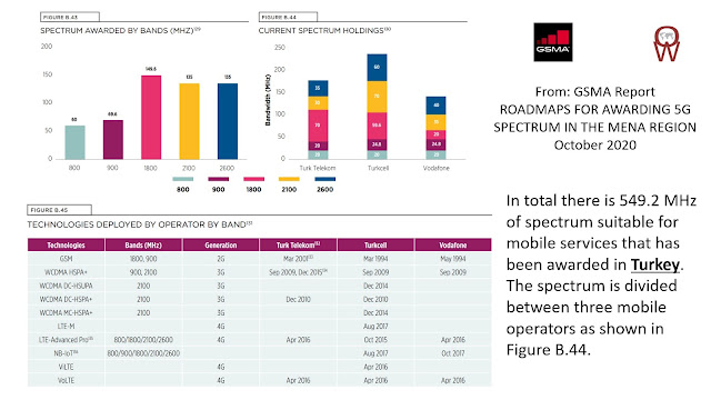 Operator Watch Blog: Turkey Plans 5G Rollouts in 2021 with Demand ...