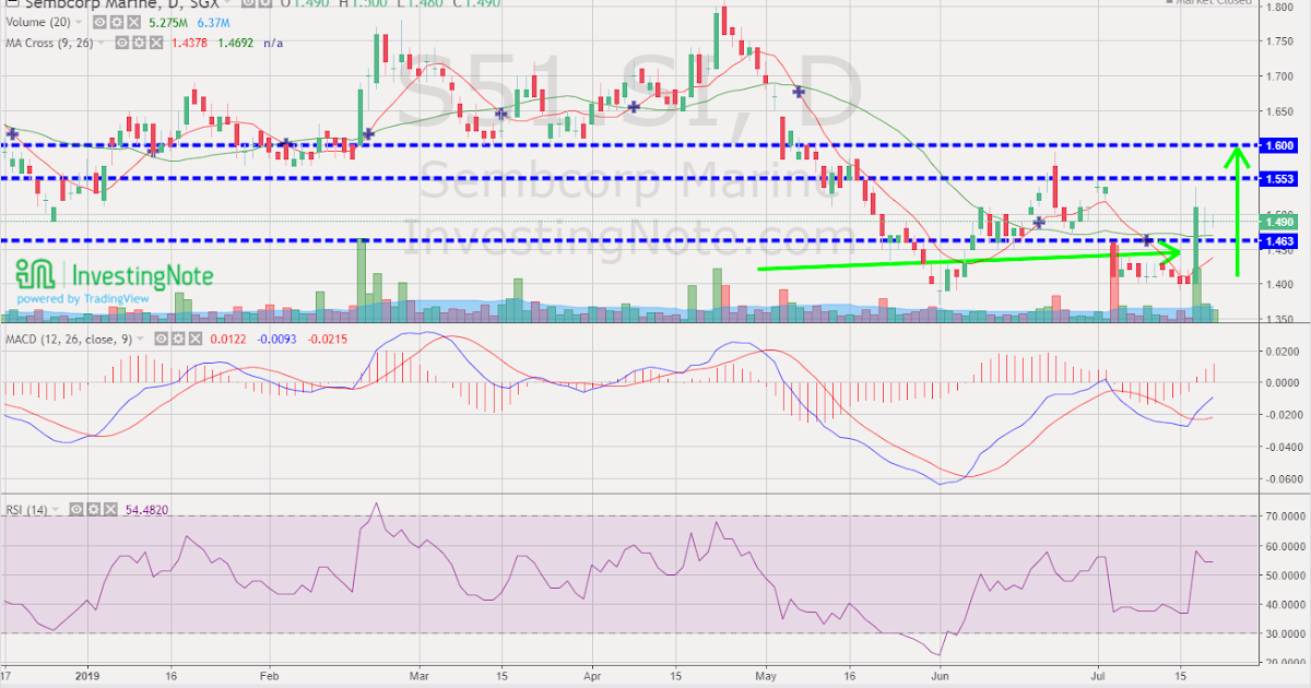Singapore Shares Information: Sembcorp Marine