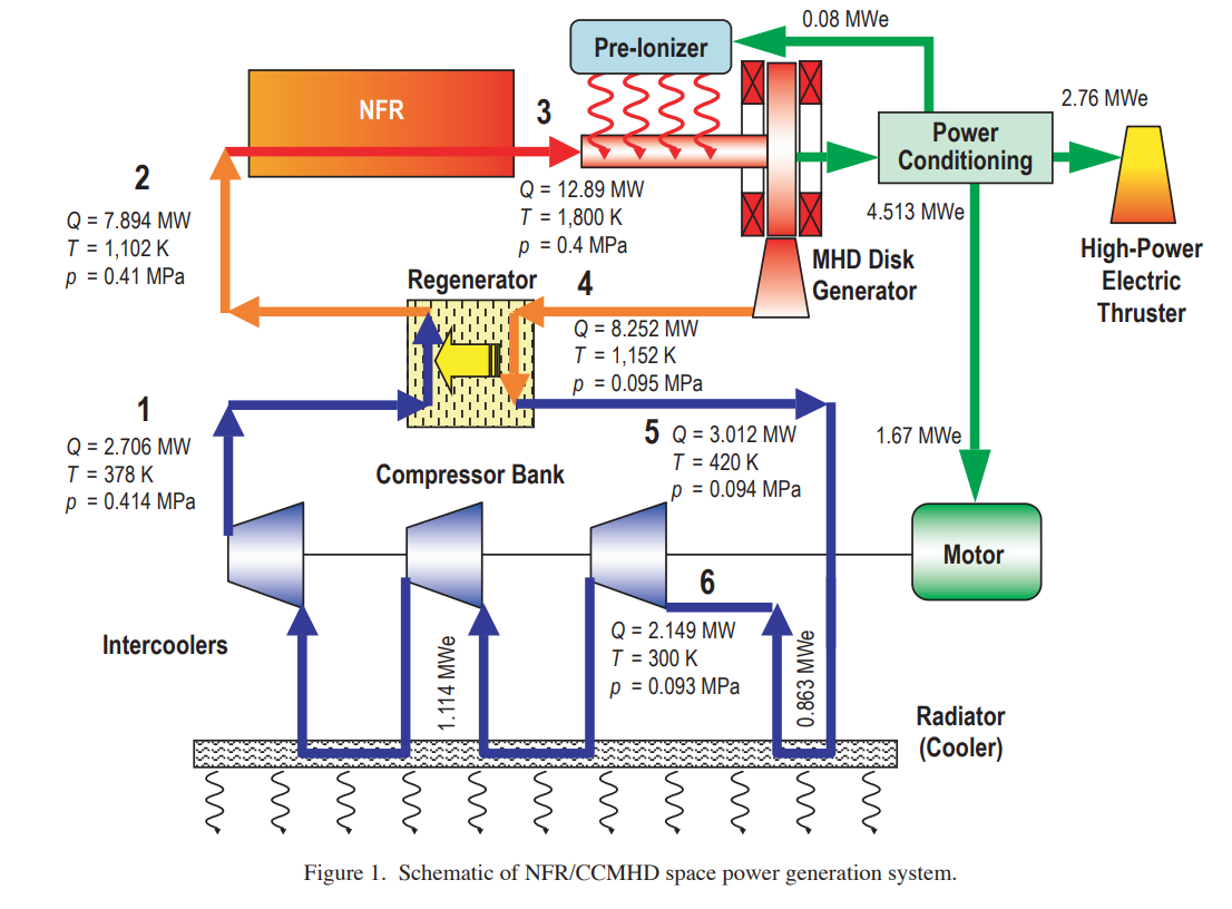 ToughSF: NTER: Nuclear Thermal-Electric Rocket