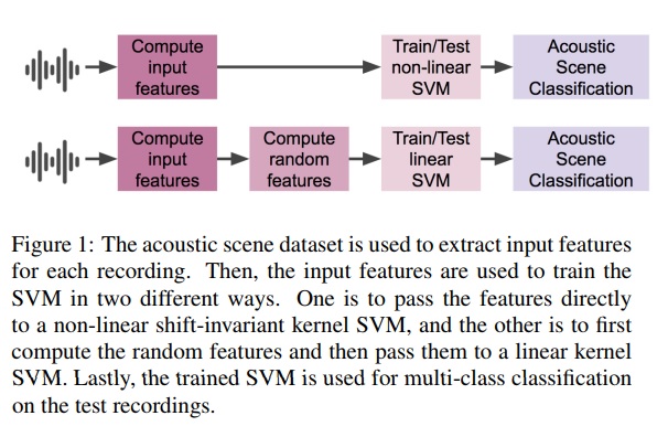 Nuit Blanche Dcase 2017 Task 1 Acoustic Scene Classification Using Shift Invariant Kernels And