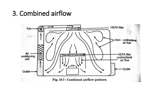 LAMINAR AIR FLOW | LAMINAR AIR FLOW PRINCIPLE, WORKING AND USES