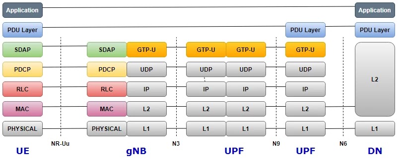 5G Protocol Stack | LTEProtocol.com: Your Gateway to Wireless Excellence