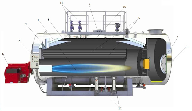 LES CHAUDIÈRE A VAPEUR A TROIS PARCOURS