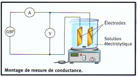 exercices de conductance et conductivité|chimie-1bac