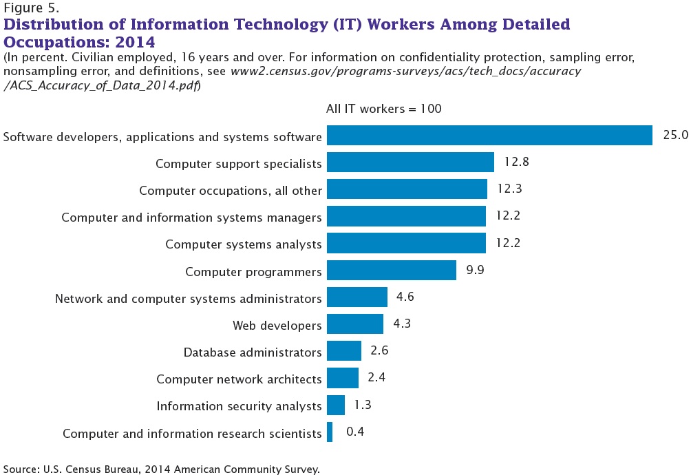 CONVERSABLE ECONOMIST: Patterns in US Information Techology Jobs