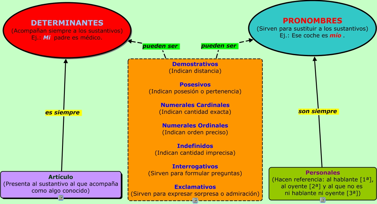 Secundaria Tomás Moro: Actividad interactiva para practicar los ...