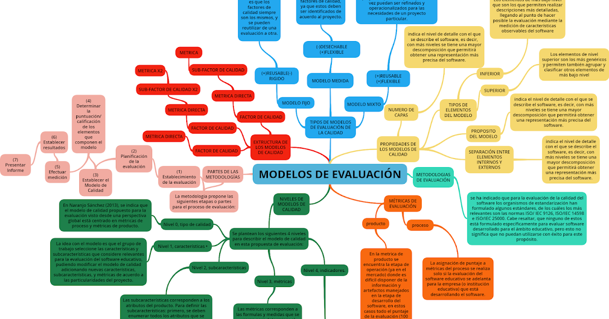 MODELOS DE EVALUACIÓN