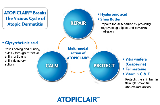 Malaysian Lifestyle Blog: Atopiclair™ Non Steroidal Solution for Atopic ...