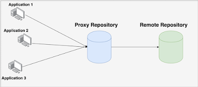 Programming for beginners: Types of repositories in Nexus