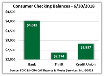 Keith Leggett’s Credit Union Watch: Checking Account Balances Per ...
