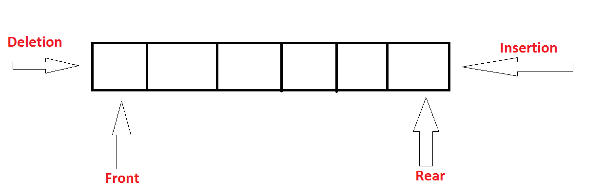 Queue Types - Data Structure