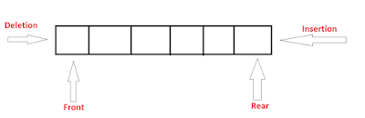 Queue Types - Data Structure