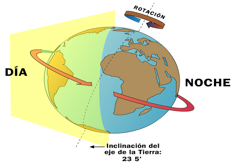 PRIMER CICLO: La luna, la tierra y sus movimientos