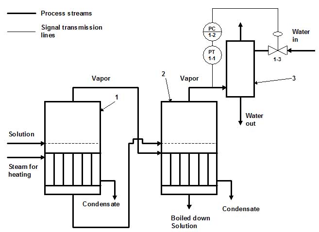 Control loop configurations for chemical process variables | About ...