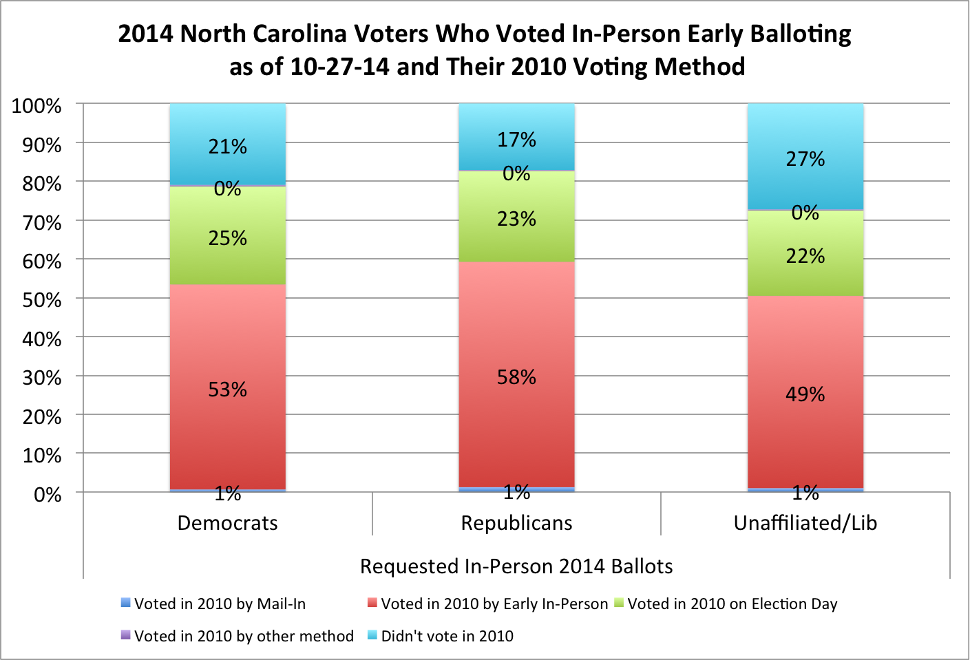 Daily Kos Elections Early Voting Report: Kay Hagan is getting the ...
