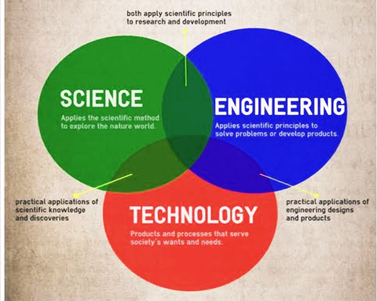 The Evolution: A complete way from Textile Science to Textile Engineering?