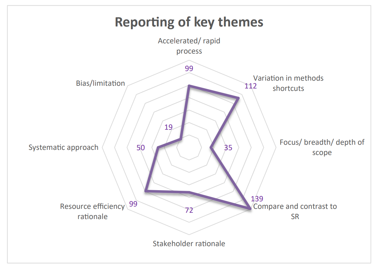 U.S. GRADE Network blog: No Single Definition of a Rapid Review Exists ...