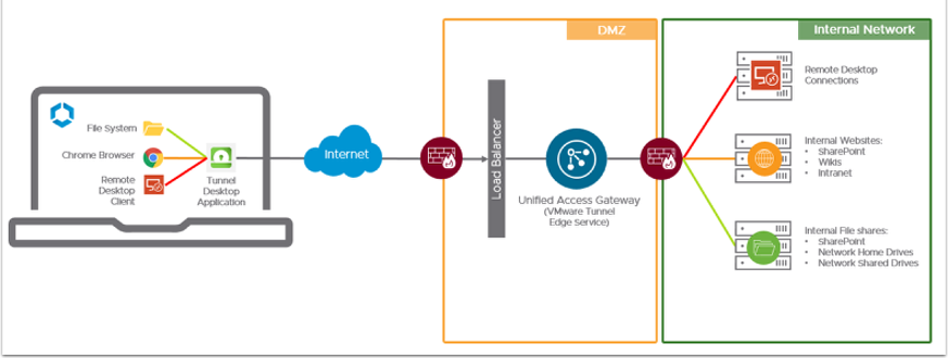 Even Gooder: Securing Horizon With Cloud Hosted Workspace ONE And ...