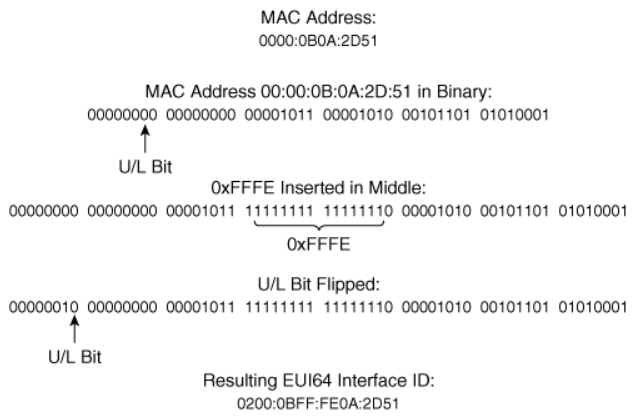 Quick Notes: IPv6 Overview