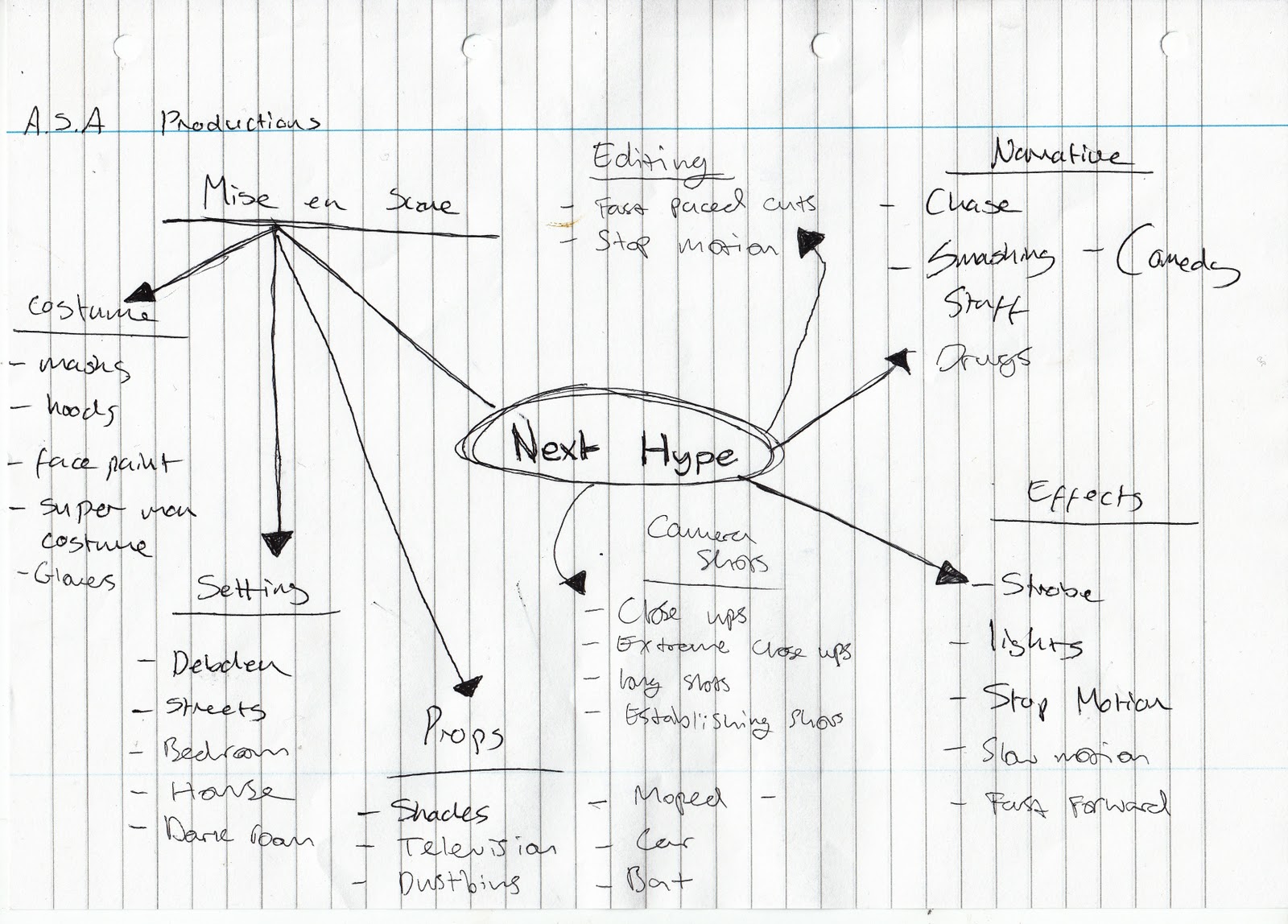 A.S.A. Productions: Music Video Brainstorm