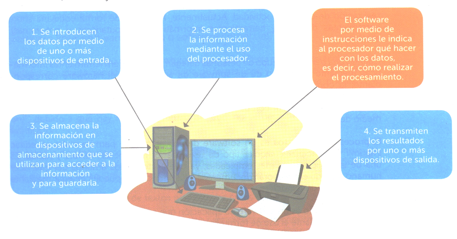 SECUNDARIA 21. INFORMÁTICA: PRIMER GRADO. ACTIVIDADES