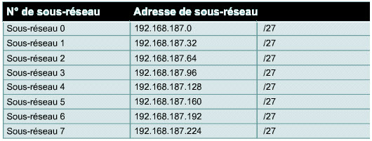 Qu’est-ce que la technique VLSM et à quoi sert-elle? | Club Tuto ...