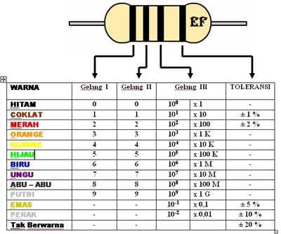 Resistor Beserta Penjelasan dan Contoh Soal