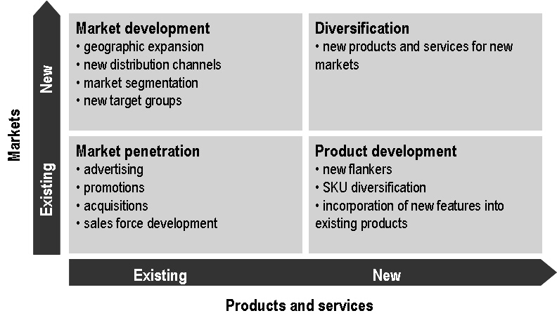 The Innovation Manager's survival toolbox: The Ansoff matrix: when ...