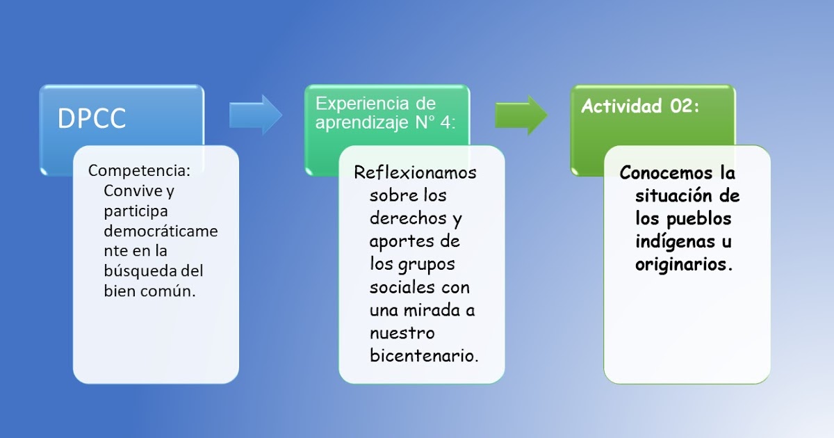 DPCC 3 y 4 EdA 4 Actividad 2 Secundaria - Tarea Docente